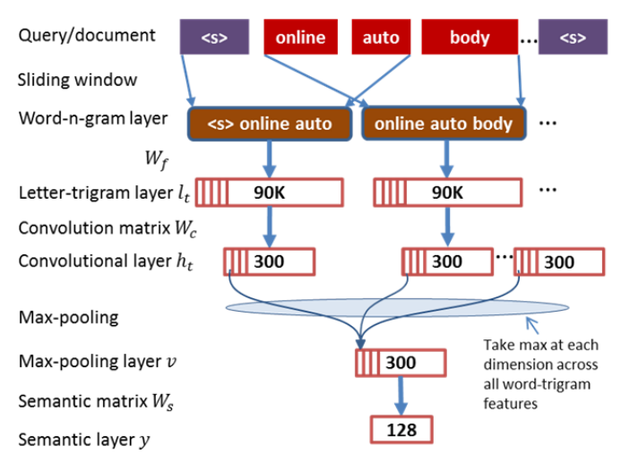 双塔模型——CNN+DSSM=CLSM（附面试题） - 知乎