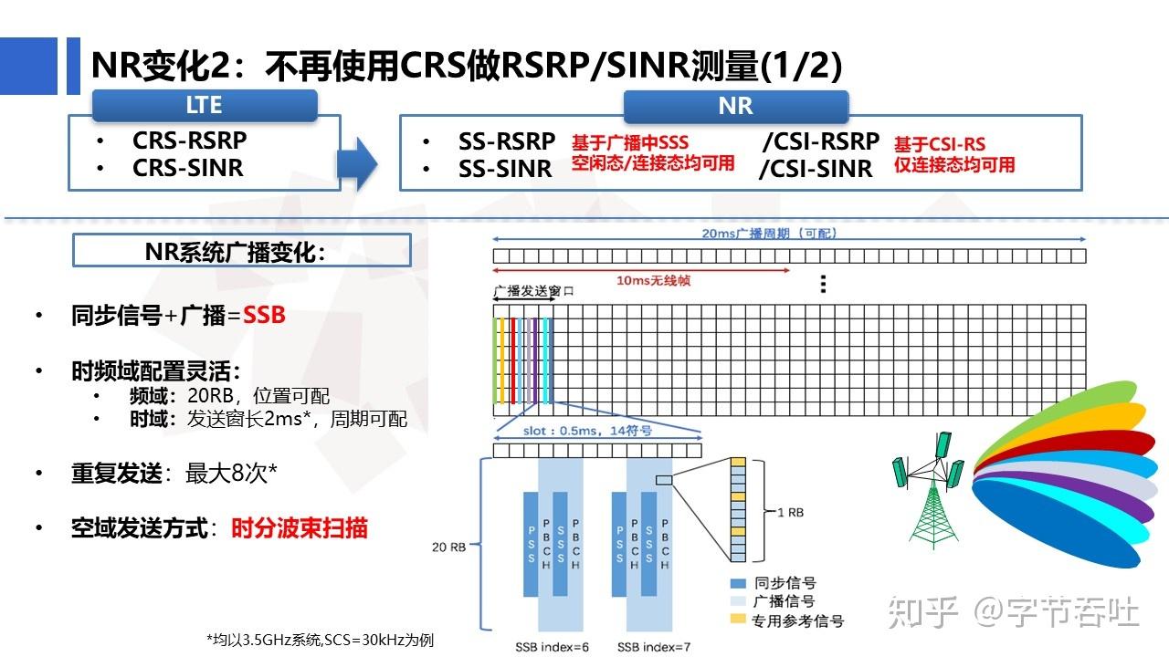 5G Massive MIMO技术原理； 组网及优化影响 - 知乎