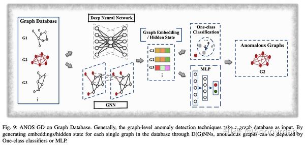 Graph Anomaly Detection with Deep Learning——图检测 - 知乎
