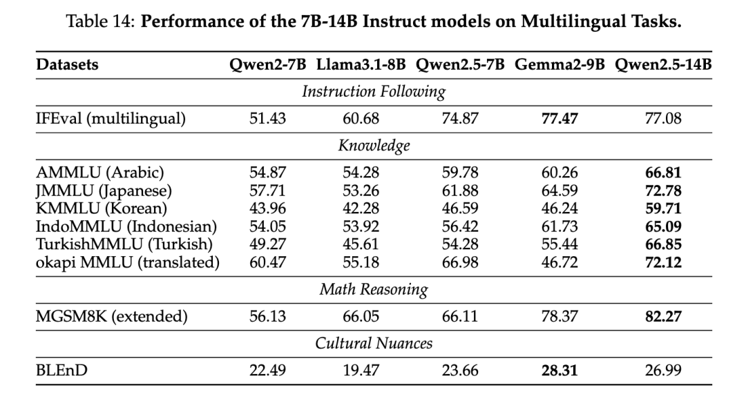 【LLM】Qwen2.5技术报告详细解读 - 知乎