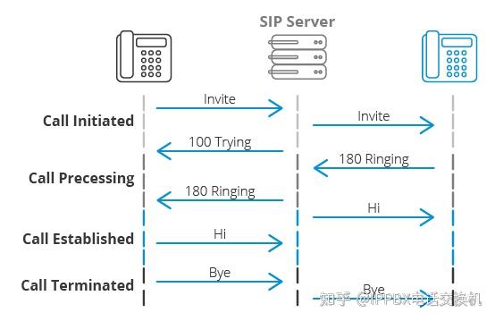 PBX,IP PBX,FXO,FXS,VoIP,E1,T1,SIP,SBC,IP电话机 —— 概念解析与关系图解 - 知乎