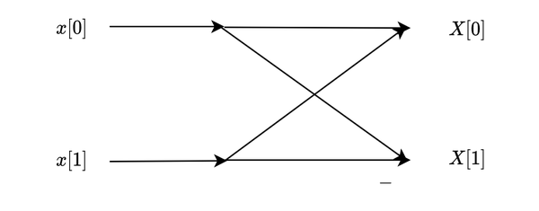 快速傅里叶变换（FFT）之一：Radix-2 DIT FFT - 知乎