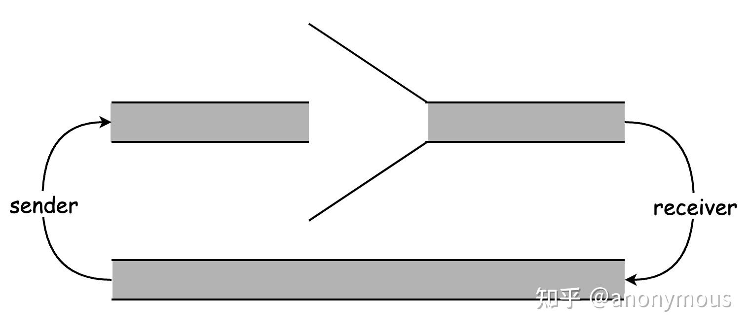 漫谈TCP bufferbloat的根源-Jacobson管道 - 知乎