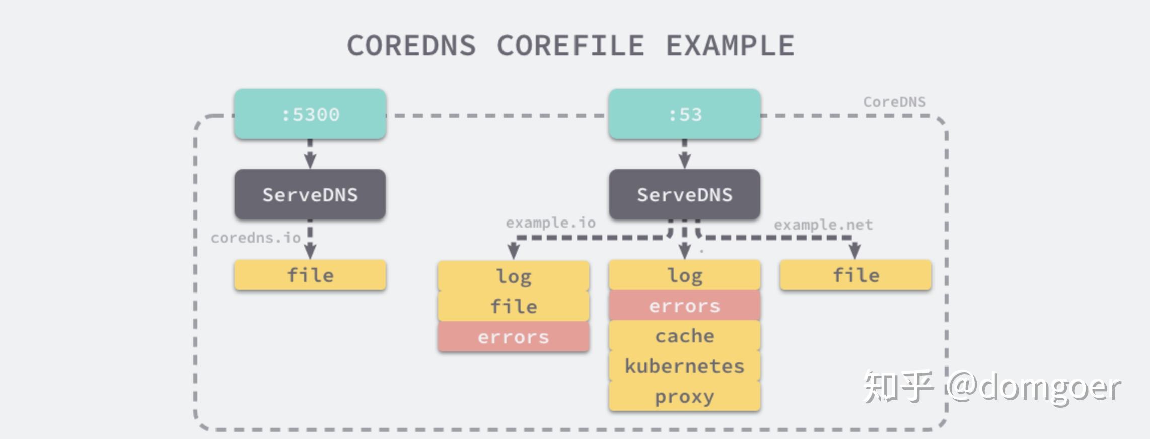 KubeDNS 和 CoreDNS - 知乎