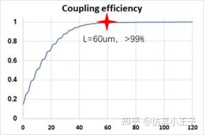 基于Lumerical Mode Solution分析波导的几何参数对耦合效率的影响 - 知乎