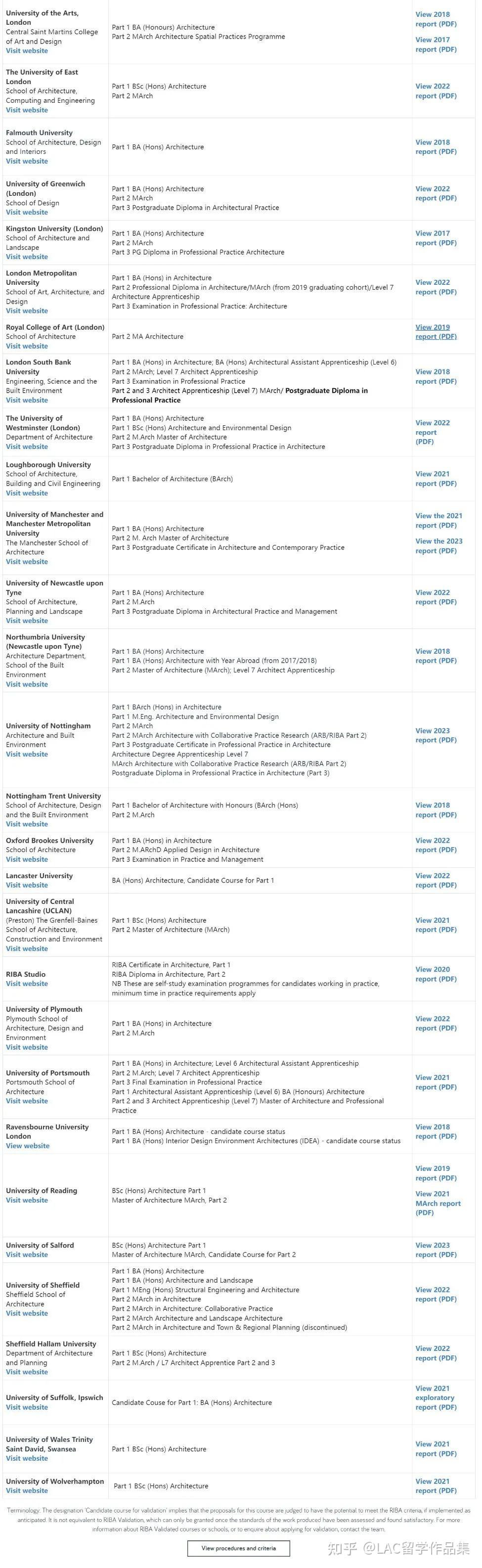 RIBA认证到底是什么？RIBA对建筑师生涯的意义以及如何考取？ （一文搞懂RIBA体系！） - 知乎