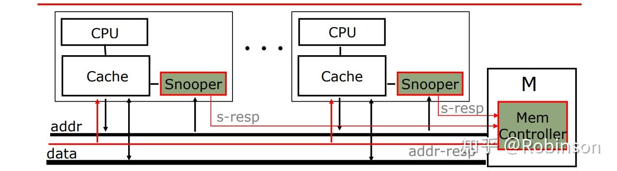 笔记：cpu中的cache（四） - 知乎