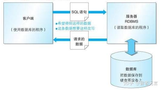 Sql训练营学习打卡1 知乎