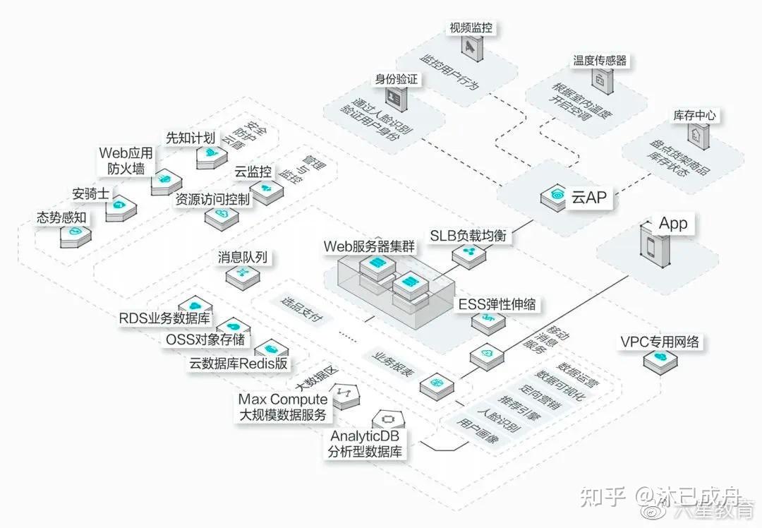 架构设计的41视图:场景视图、逻辑视图、物理视图、流程视图和开发视图 知乎