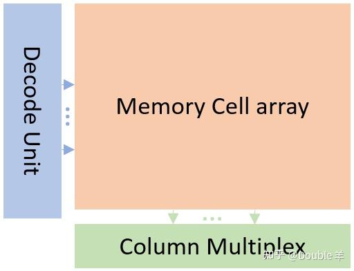 Scratchpad Memory & Cache - 知乎