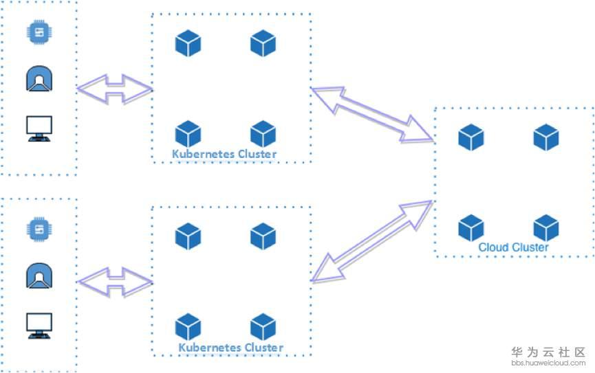 KubeEdge 向左，K3S 向右 - 知乎