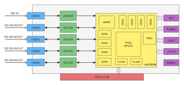 ALINX发布基于FPGA的多通道 12G-SDI 4K 视频采集卡解决方案 - 知乎