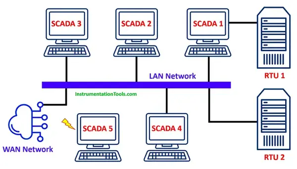 三分钟了解SCADA系统架构类型，看完豁然开朗！ - 知乎