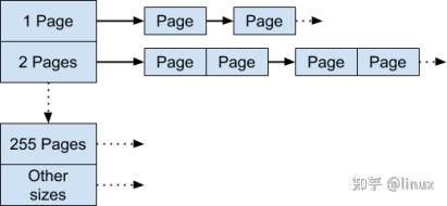 C++性能优化 —— TCMalloc的原理与使用 - 知乎