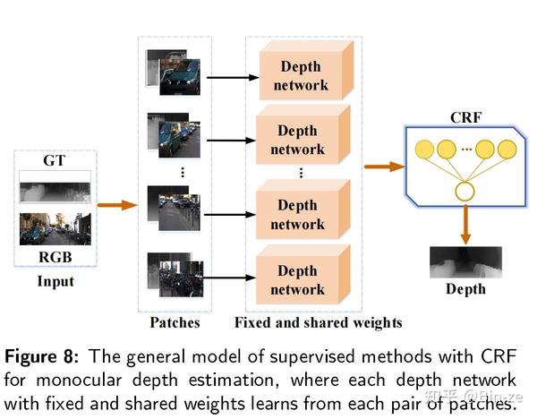 Deep Learning for Monocular Depth Estimation: A Review文章总结 - 知乎