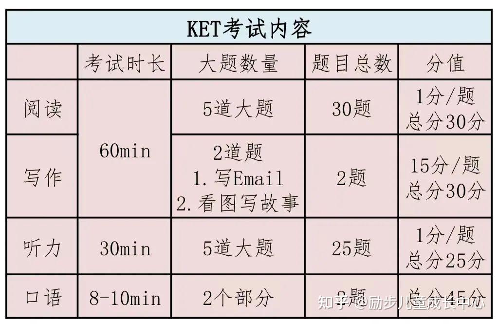 分享 | 剑桥KET最全科普 - 知乎