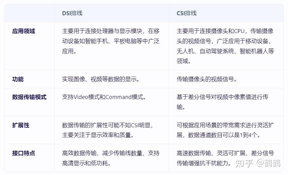 DSI 排线和 CSI 排线 - 知乎