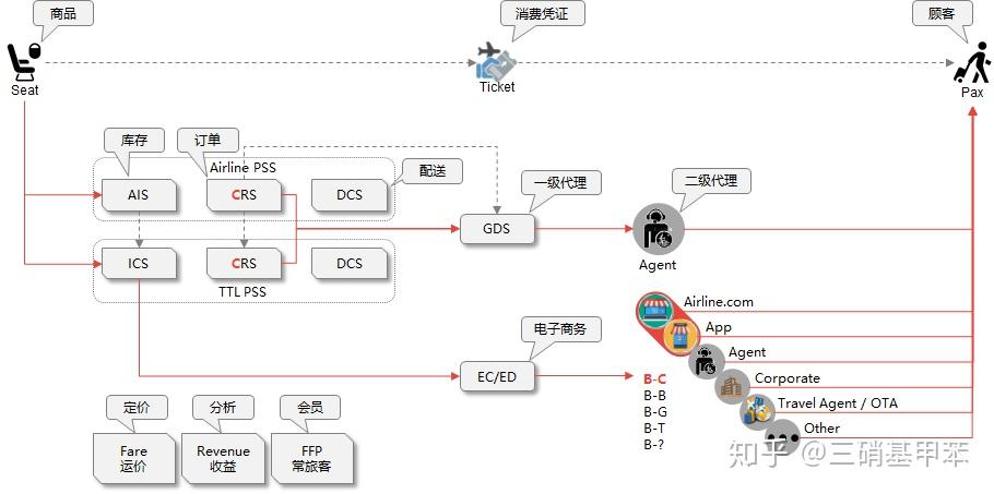 Passenger Service System&More - 知乎
