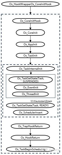 MICROSAR OS：第一个task是如何执行起来的？ - 知乎