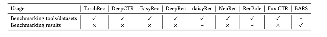 推荐系统的开放基准测试《BARS: Towards Open Benchmarking for Recommender Systems》 - 知乎