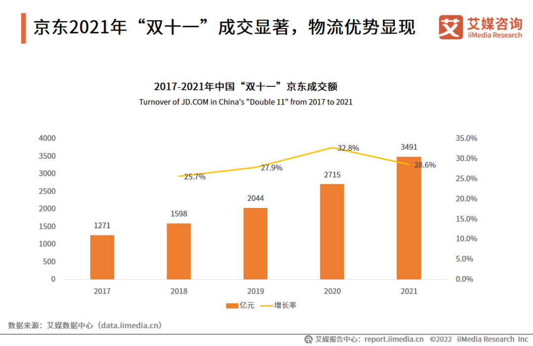 艾媒咨询|2022年中国电商 双十一”消费大数据监测报告 知乎