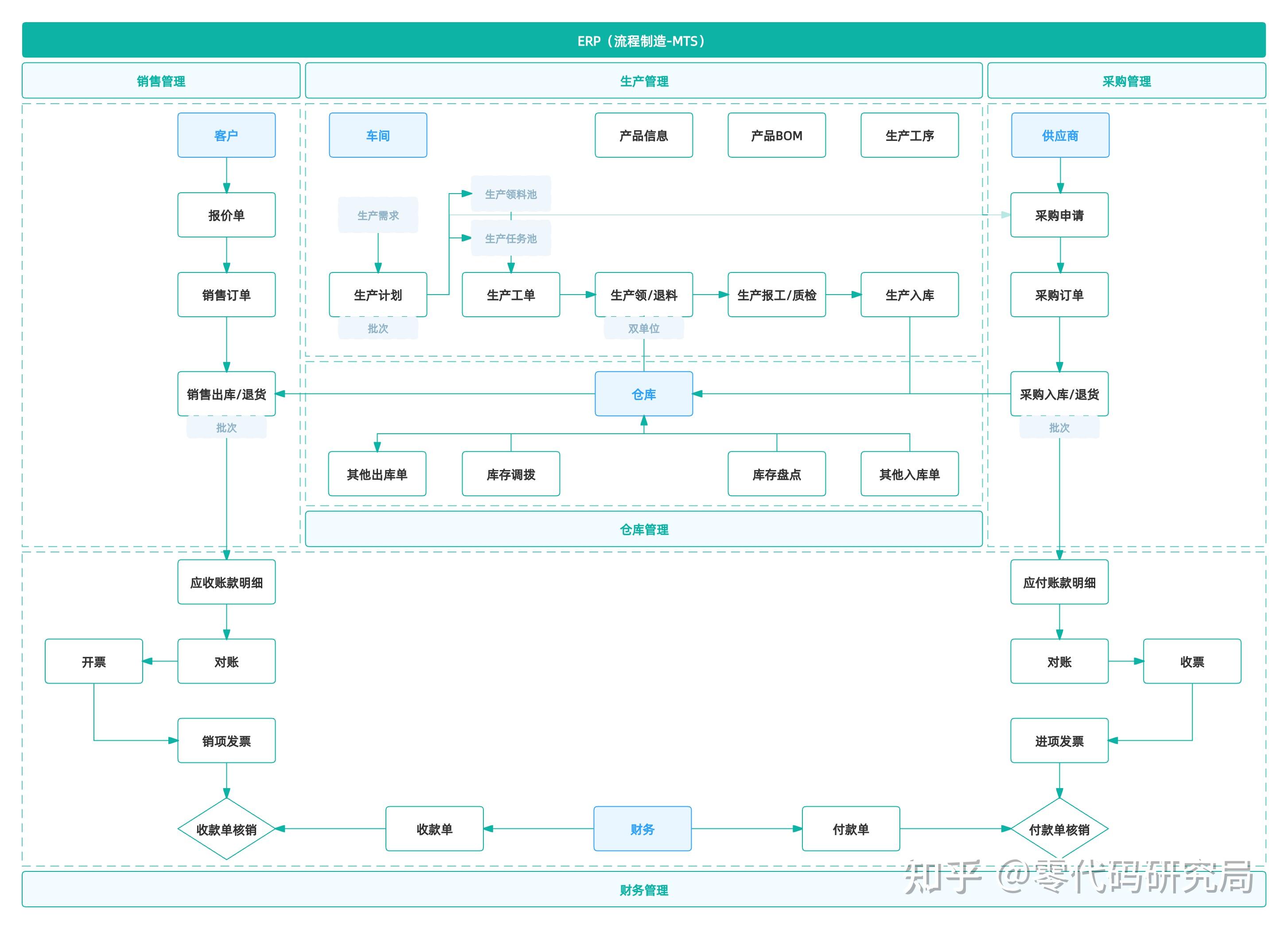 选错模式，ERP全白搭！MTS、MTO、ATO、CTO、ETO五大生产模式，到底怎么选？ - 知乎