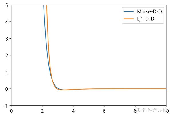 LAMMPS：Morse势函数和Lj势函数简单比较 - 知乎
