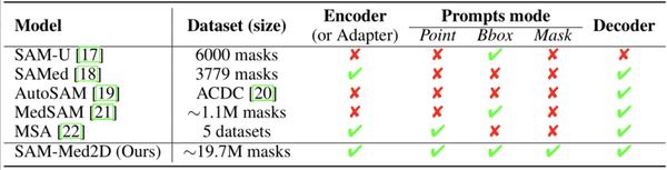 SAM-Med2D：打破自然图像与医学图像的领域鸿沟，医疗版 SAM 开源了！ - 知乎