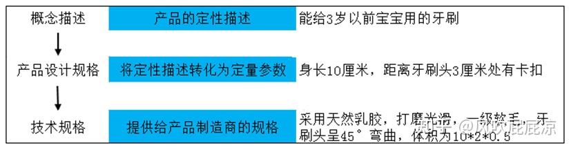 2022年NPDP认证考试知识点解析35：产品概念与设计规范 - 知乎