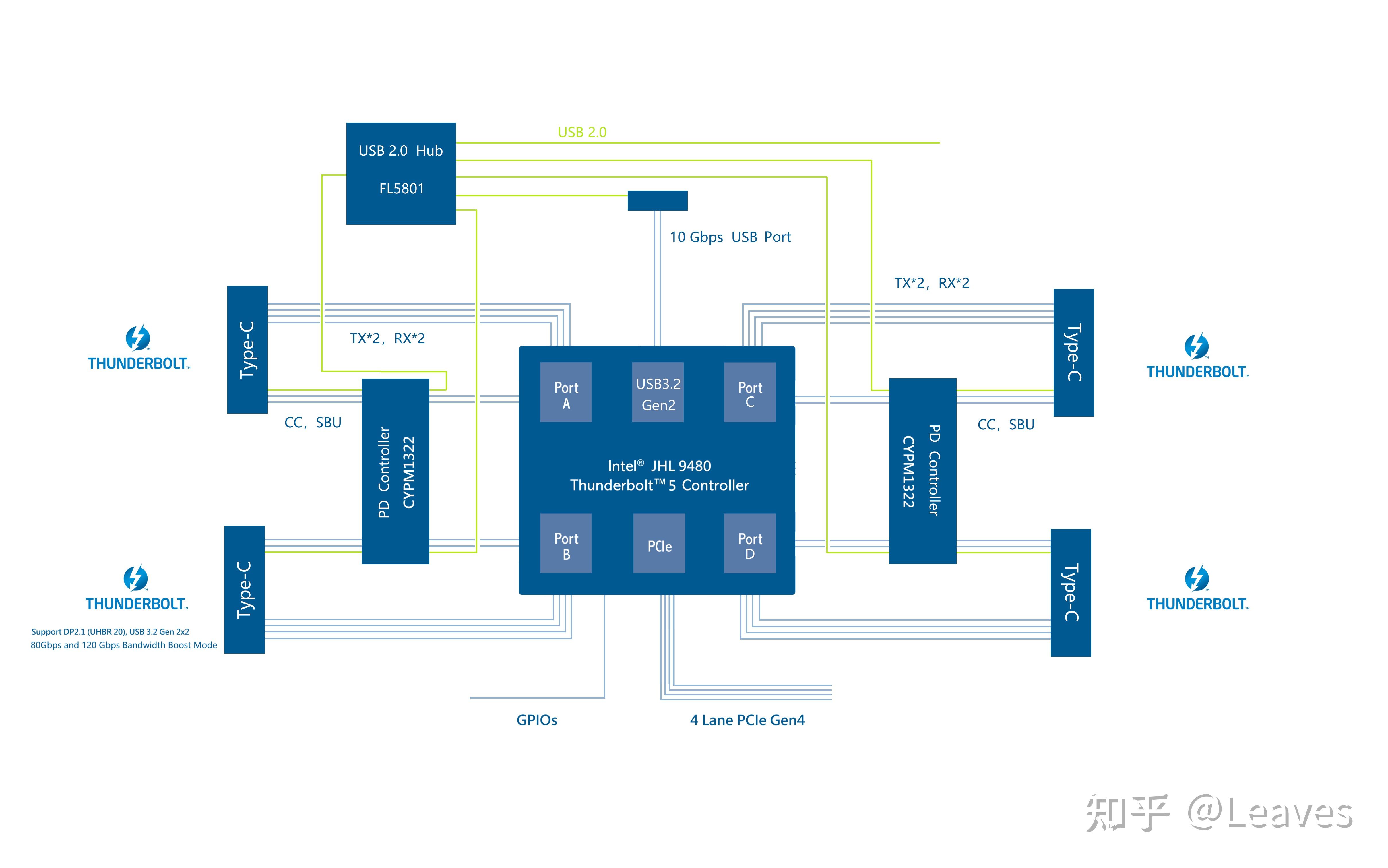 全网首发完整雷电5测试 | Wintop/广源盛 Thunderbolt 5 坞站&硬盘盒 - 知乎