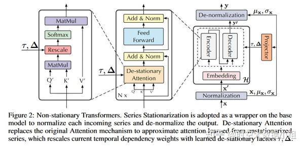 NeurIPS 2022|非平稳时间序列的Transformer预测框架 - 知乎