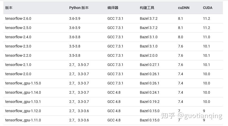 Linux conda中Tensorflow GPU安装配置全面梳理（包含cuda、cudnn） - 知乎