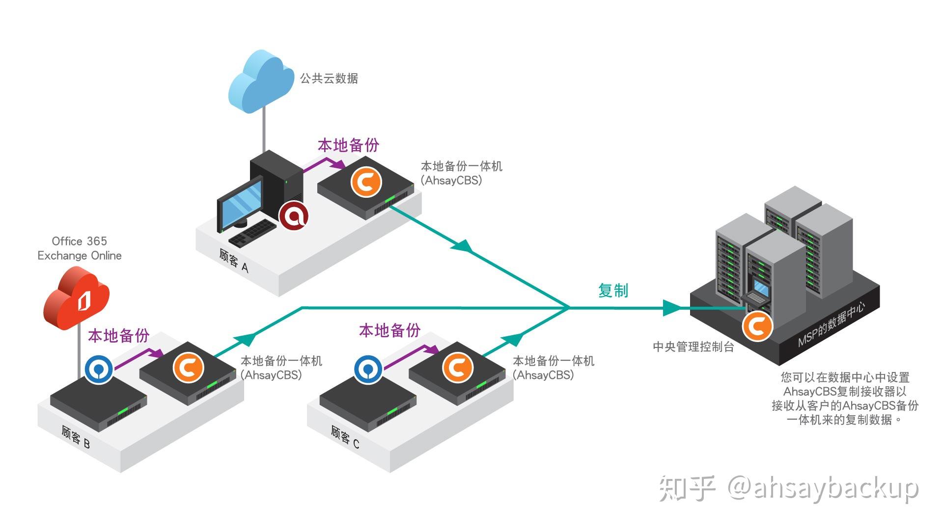 如何为企业部署数据备份方案 知乎