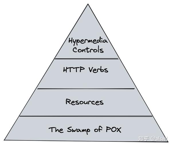 实用 Web API 规范 - 知乎