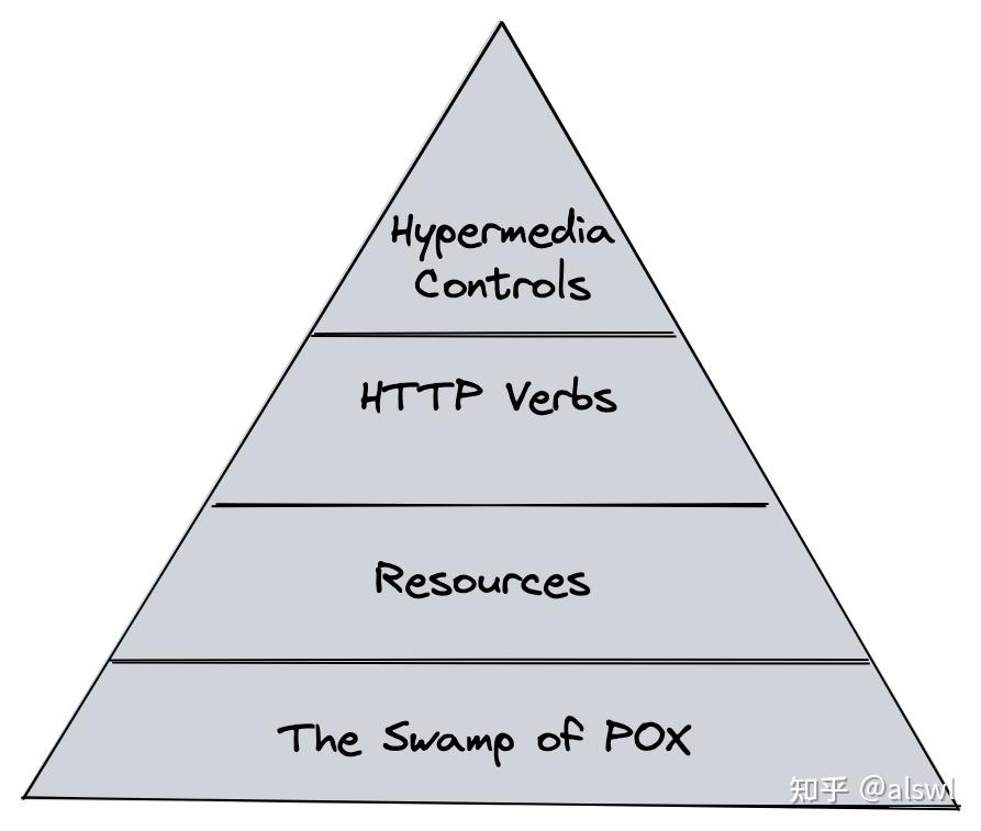 实用 Web API 规范 - 知乎