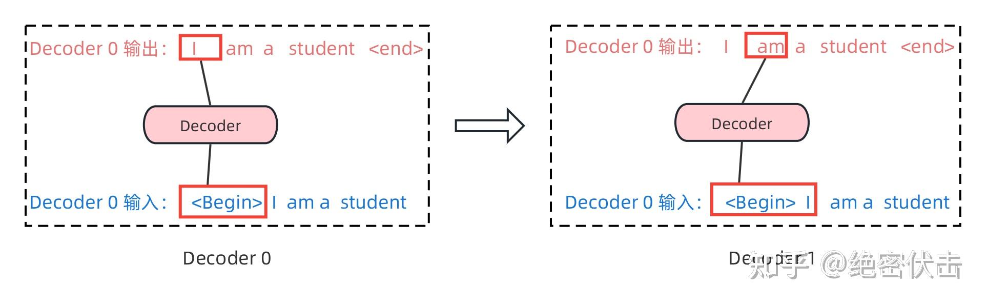 一文了解Transformer全貌（图解Transformer） - 知乎