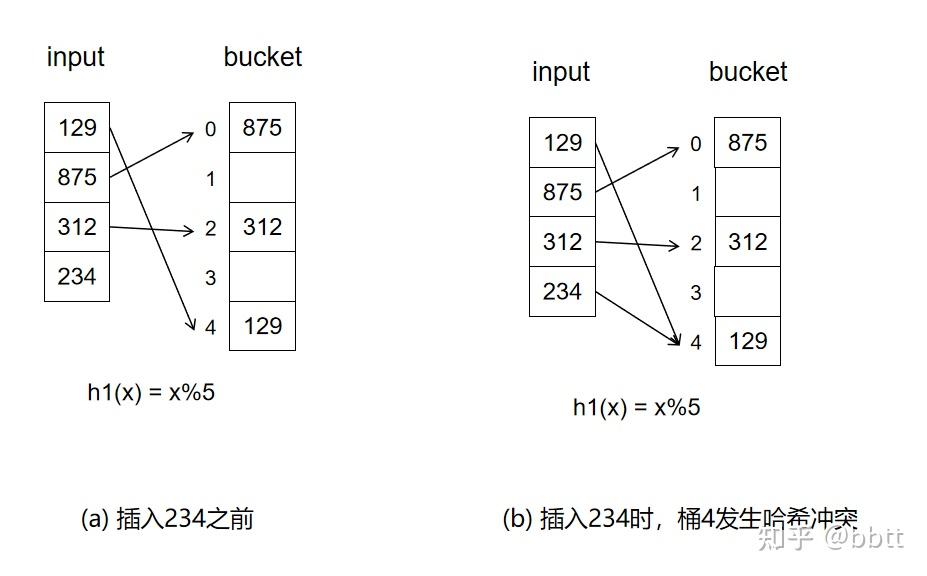 布谷鸟哈希（Cuckoo hash） - 知乎