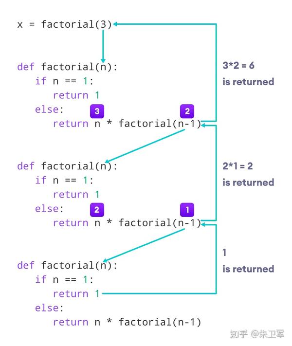 Python实例解读，帮你理解递归算法 知乎 6511