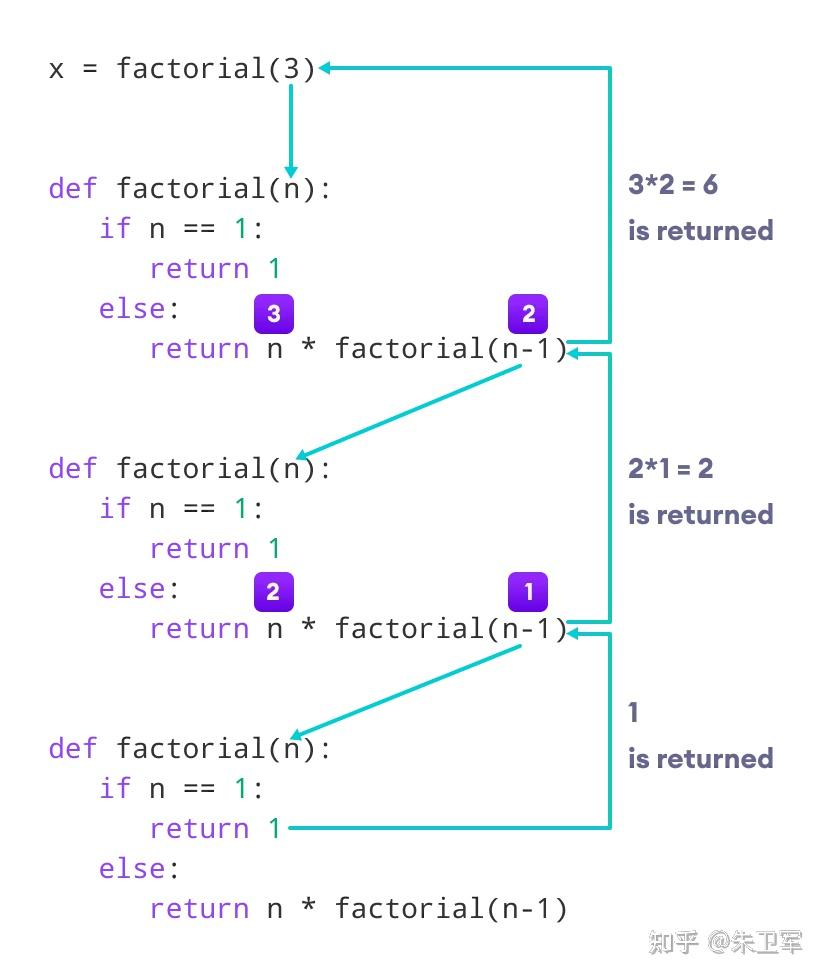 Python实例解读，帮你理解递归算法 - 知乎