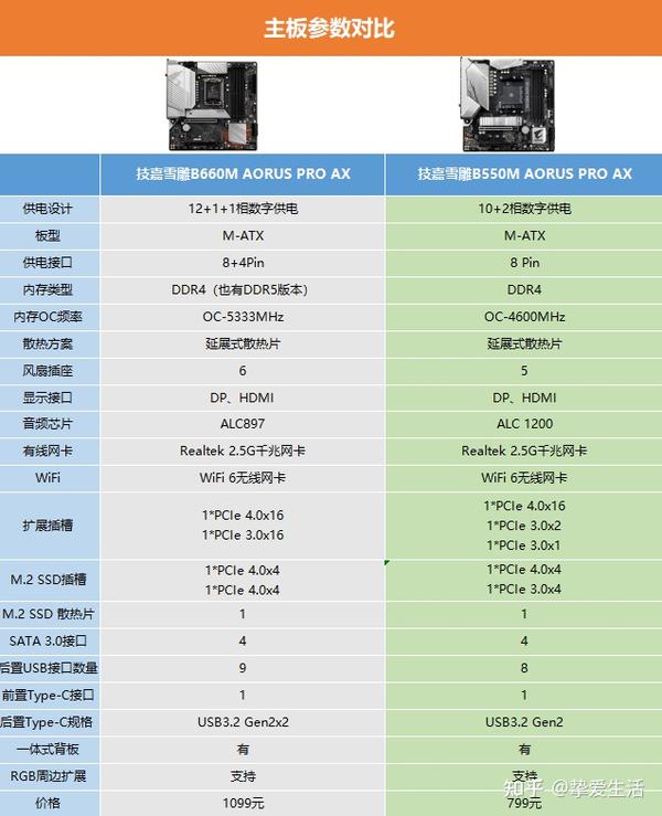 i5+B660 VS R7+B550：谁才是当下装机的理想之选？ - 知乎