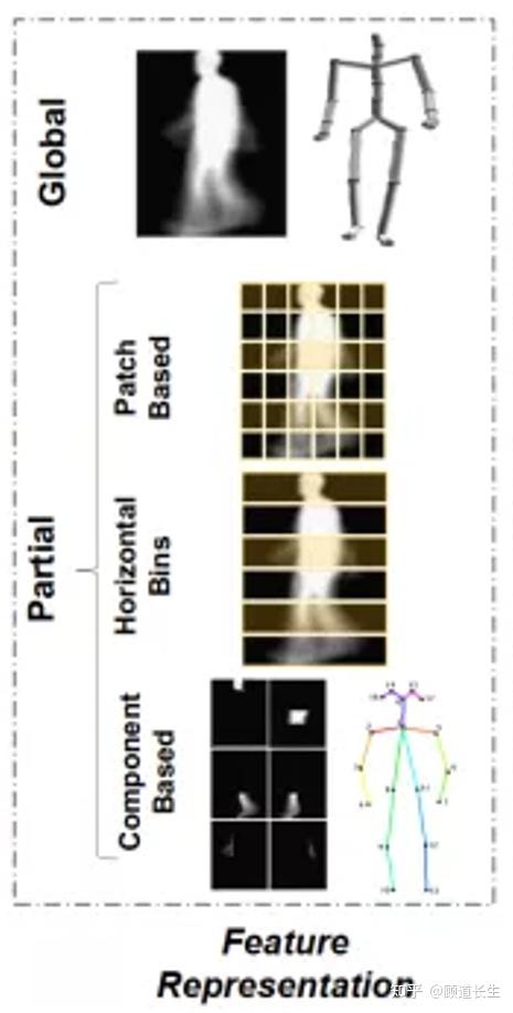 Deep Gait Recognition综述提炼 - 知乎