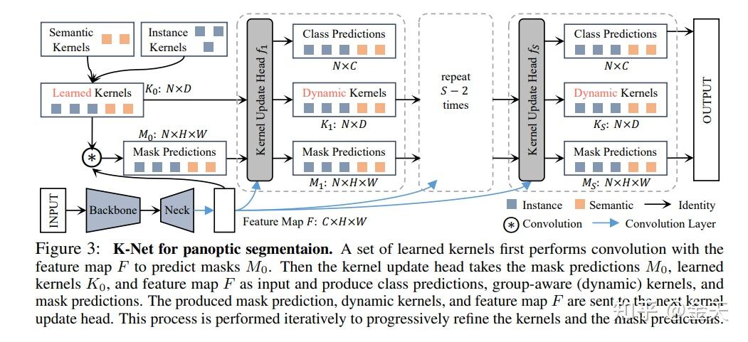 全景分割新篇章K-Net - 知乎