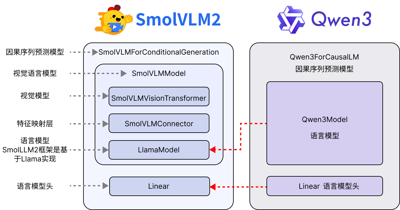 Qwen3-"VL"——超小中文多模态模型拼接微调（附GitHub和SwanLab记录） - 知乎
