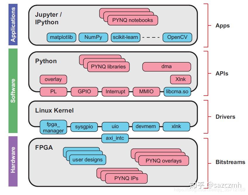 Ultra96 PYNQ入门之一次简单的总结 - 知乎