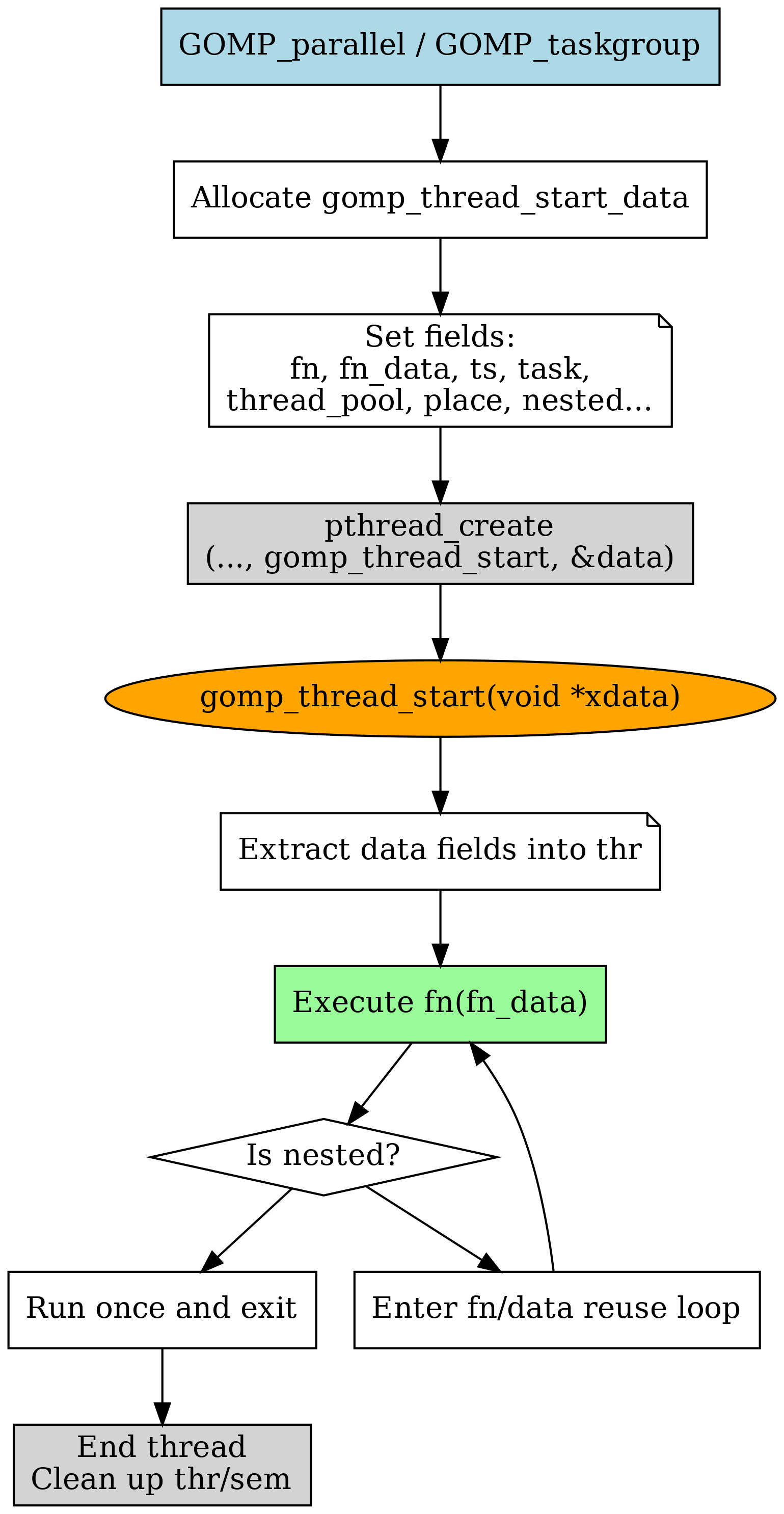 gcc是怎么实现OpenMP的？ - 知乎