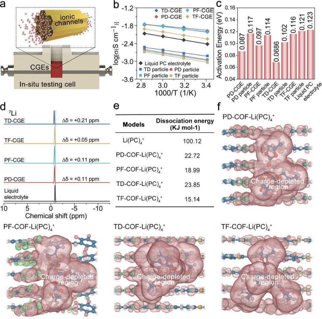 DFT+实验JACS：原位COF凝胶电解质助高倍率锂金属电池 - 知乎