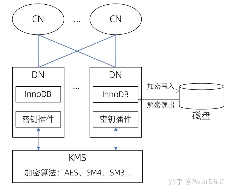 PolarDB-X 企业级特性之 TDE - 知乎