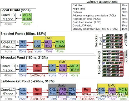 解读 CXL 内存池系统 Pond（ASPLOS'23 杰出论文） - 知乎