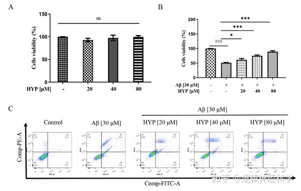 Redox Biol︱澳门科技大学罗婉君团队揭示金丝桃苷通过内质网-线粒体Ca2+信号转导级联减轻阿尔茨海默症Aβ毒性作用机制 - 知乎