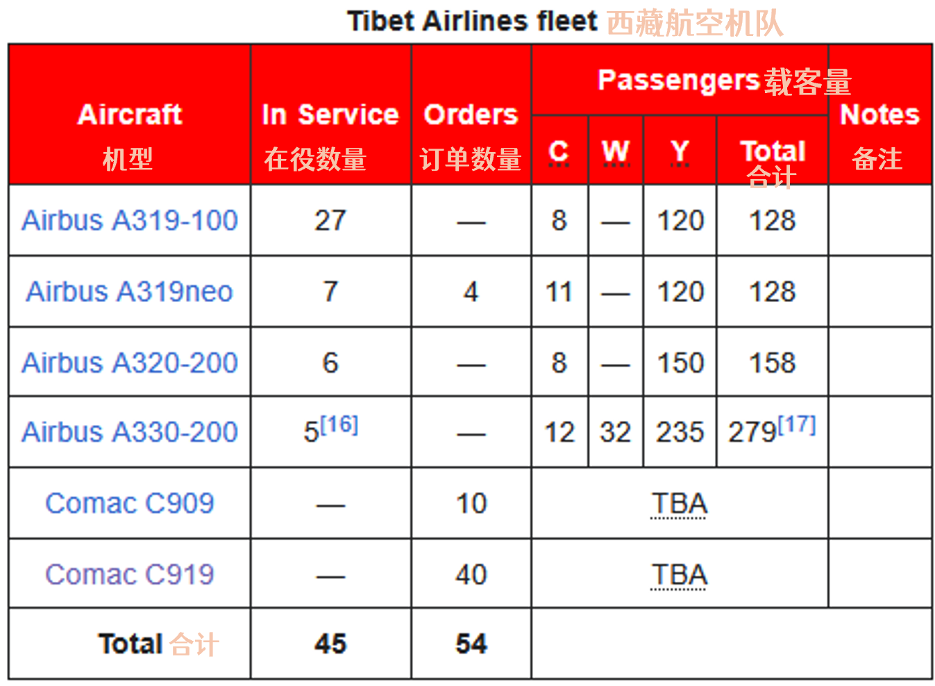 西藏航空 / Tibet Airlines - 中英文维基百科词条融合，由辽观搬运、翻译、整合 - 知乎